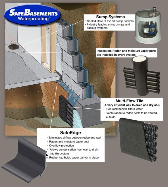 A&M SafeBasements - Lakeville IN 46536 | 888-692-3022