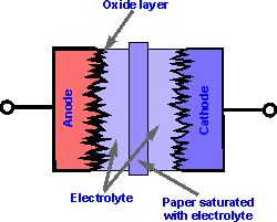 What is the Structure Principle of Tantalum Capacitor? | Stanford ...